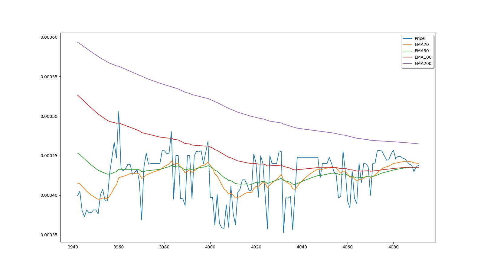 Rimbit Exponential Moving Averages