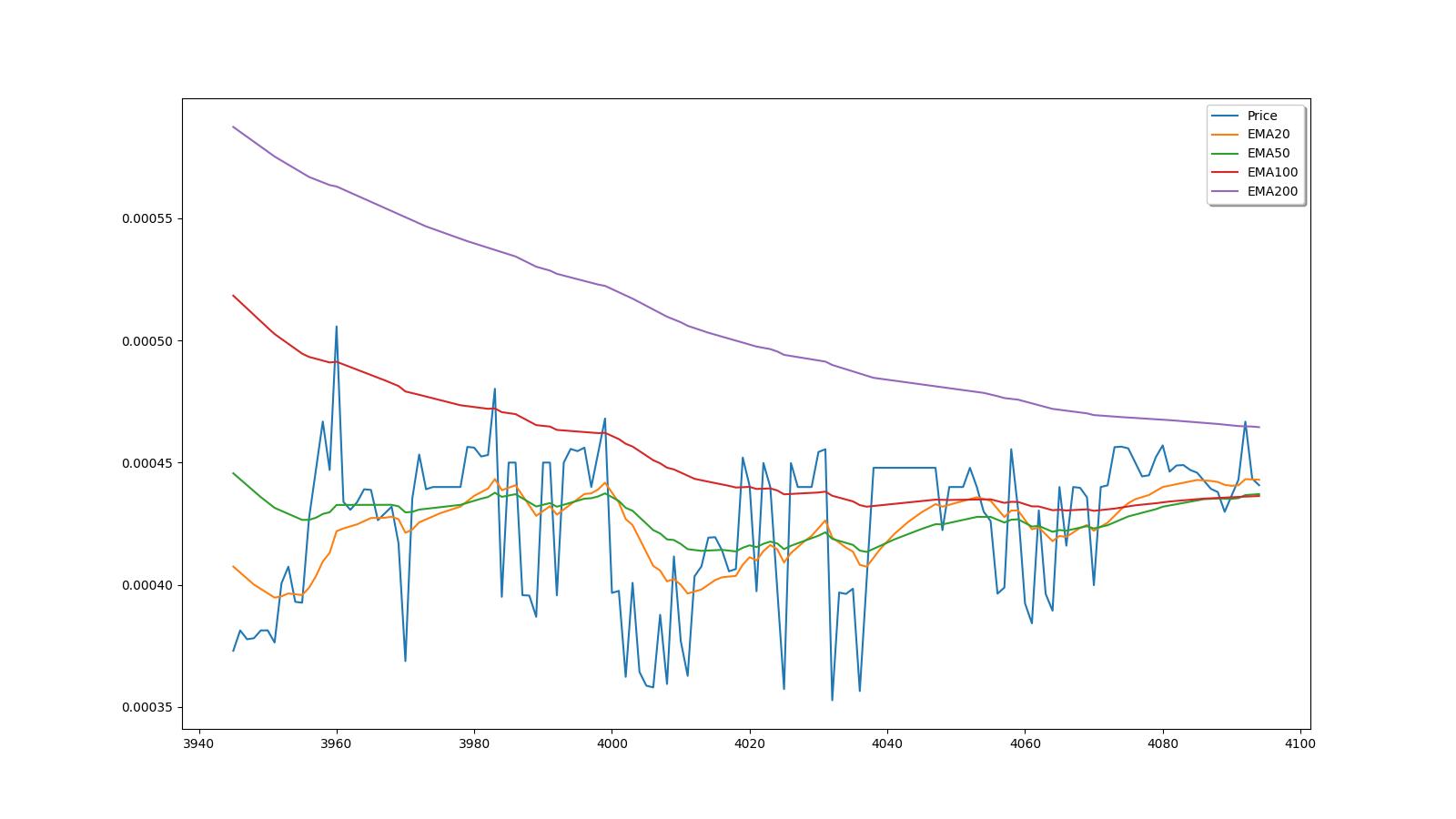 Rimbit Exponential Moving Averages