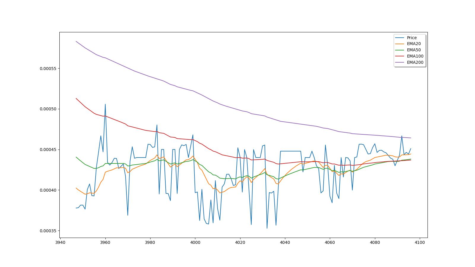 Rimbit Exponential Moving Averages