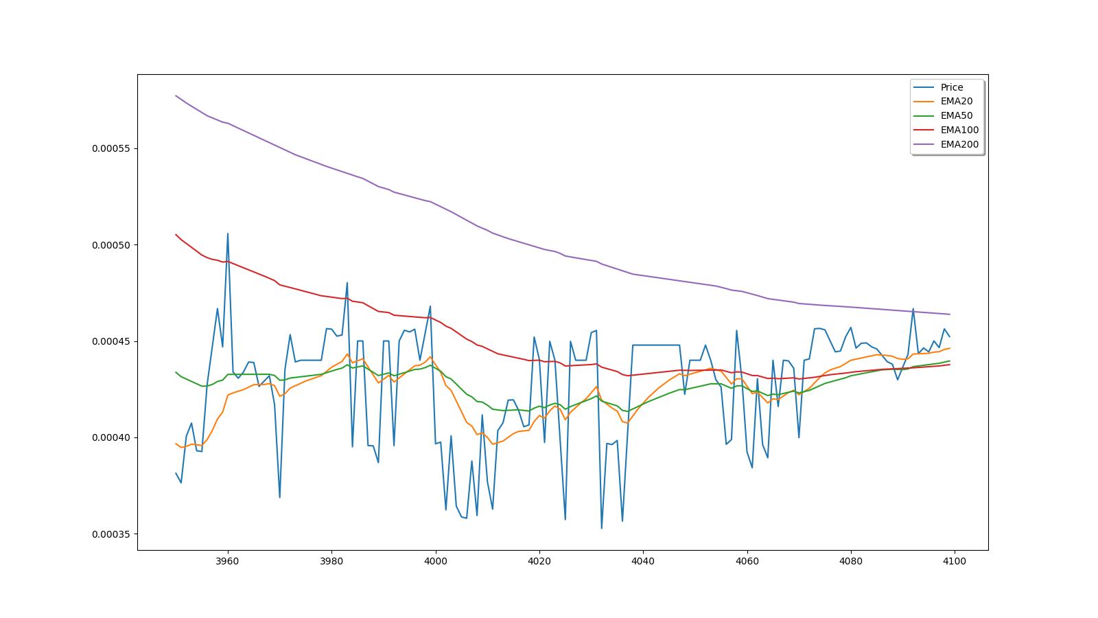 Rimbit Exponential Moving Averages
