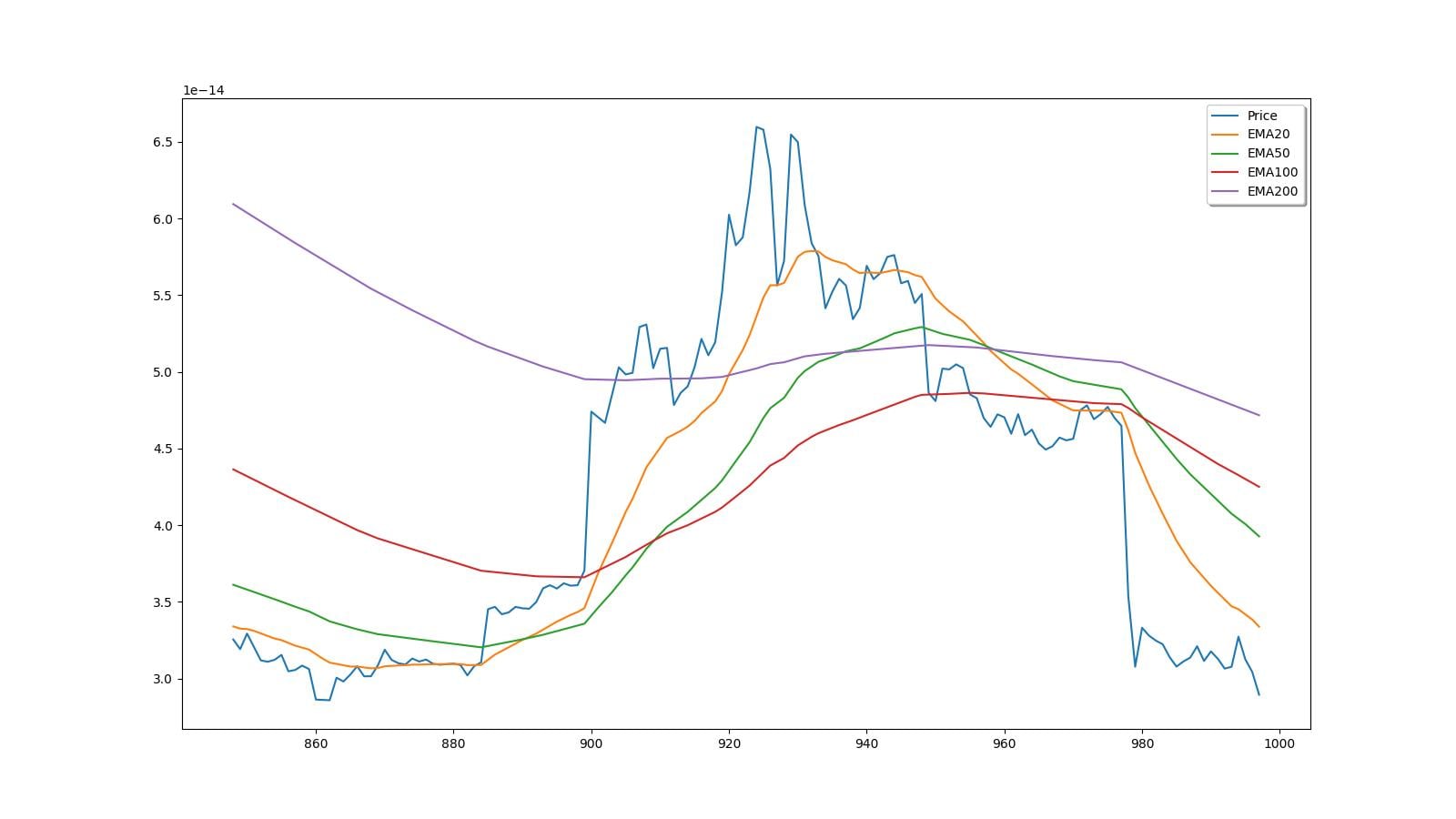 Rin Finance Coin Exponential Moving Averages