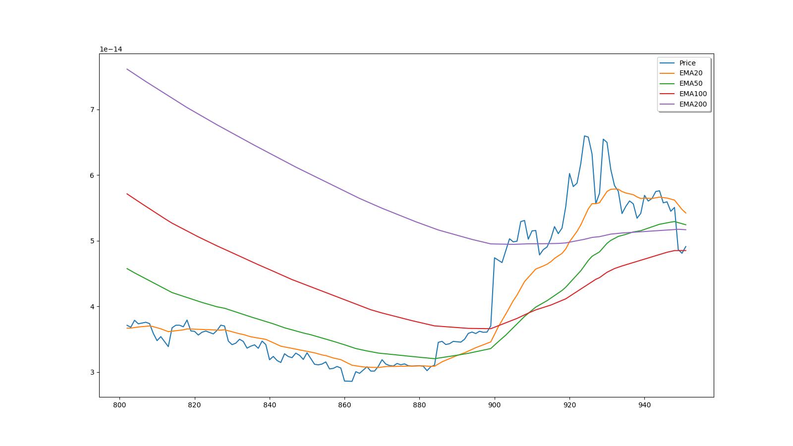 Rin Finance Coin Exponential Moving Averages