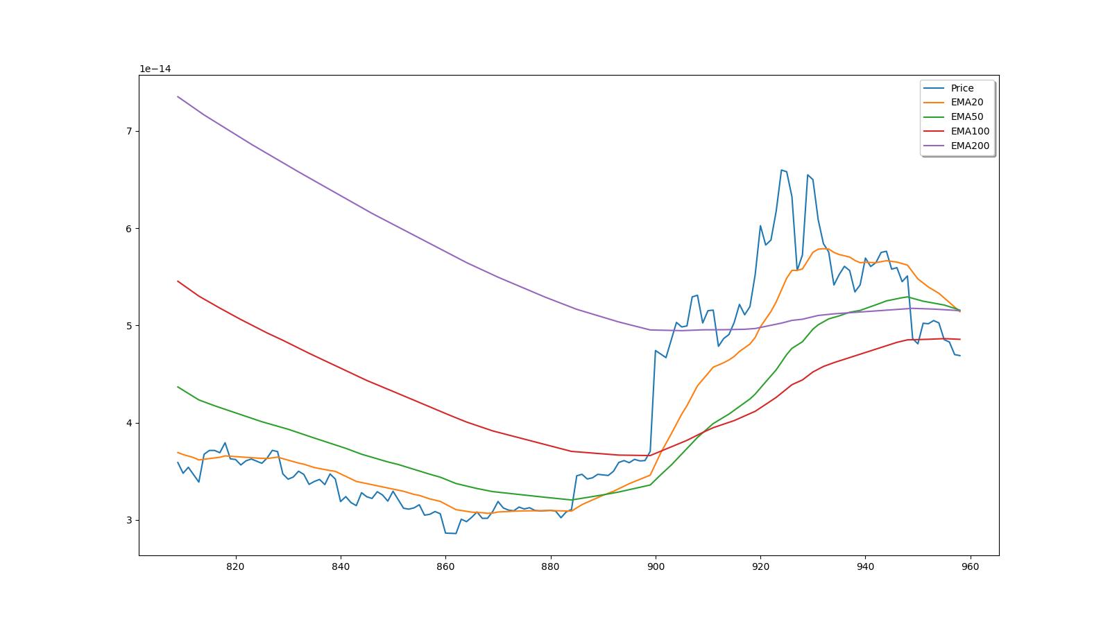 Rin Finance Coin Exponential Moving Averages