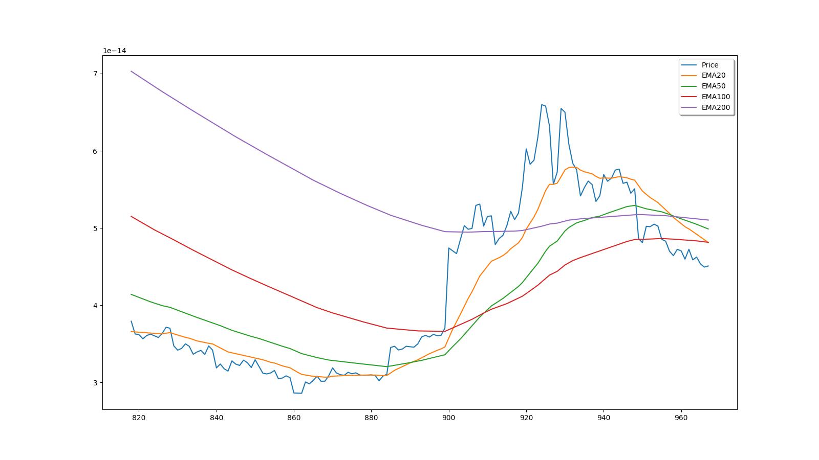 Rin Finance Coin Exponential Moving Averages