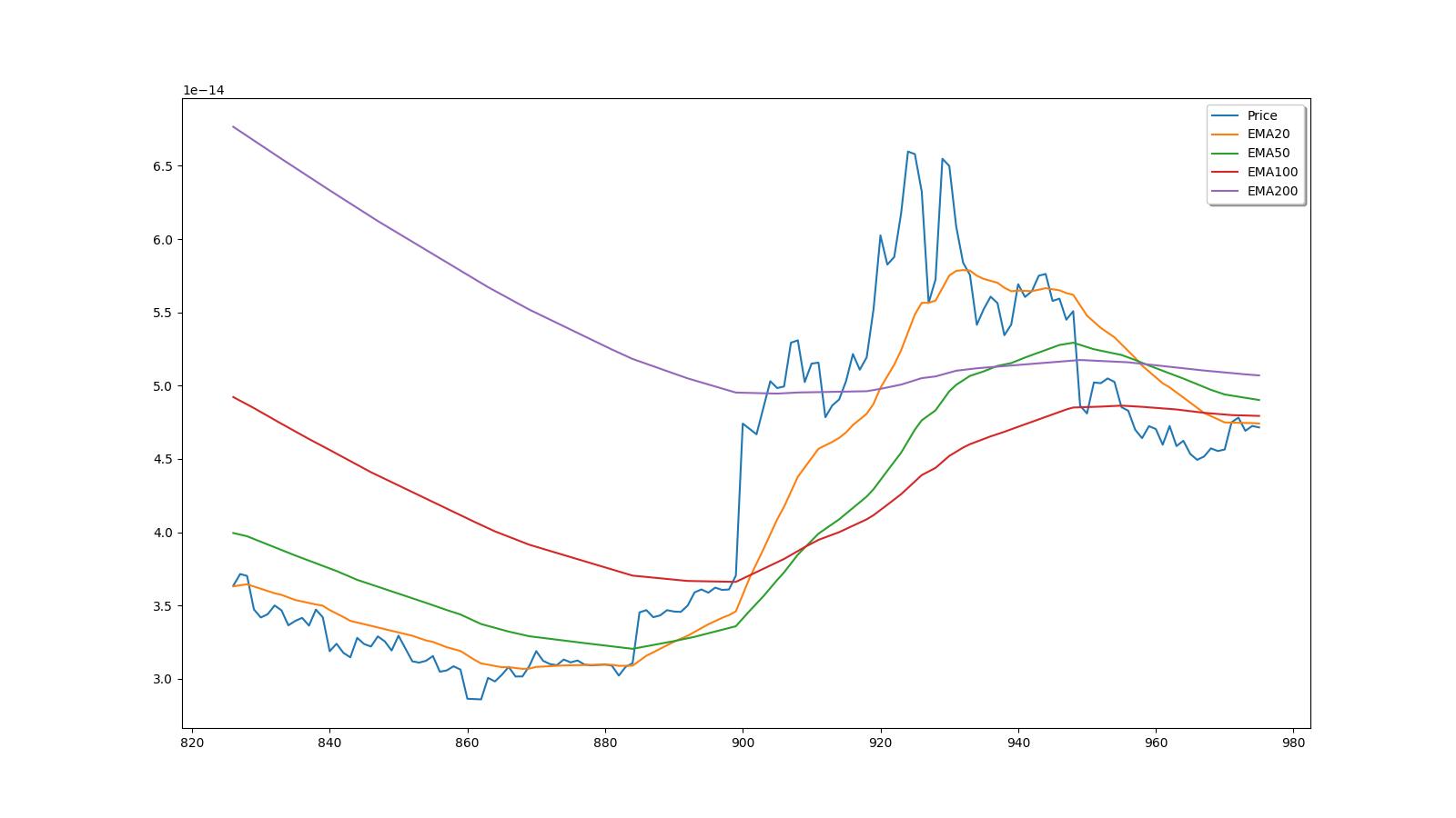 Rin Finance Coin Exponential Moving Averages