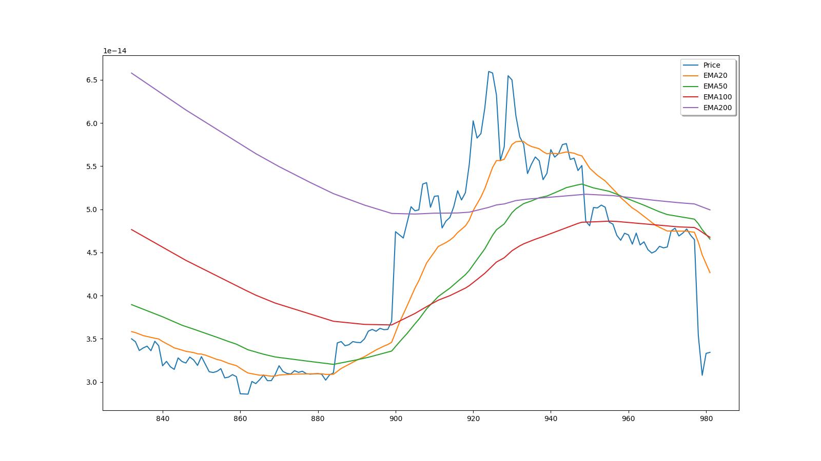 Rin Finance Coin Exponential Moving Averages