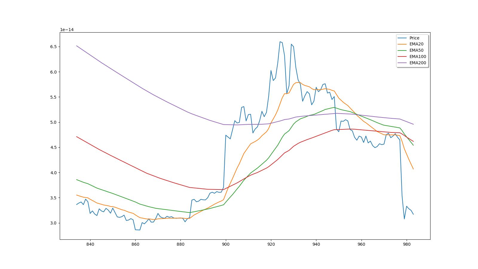 Rin Finance Coin Exponential Moving Averages