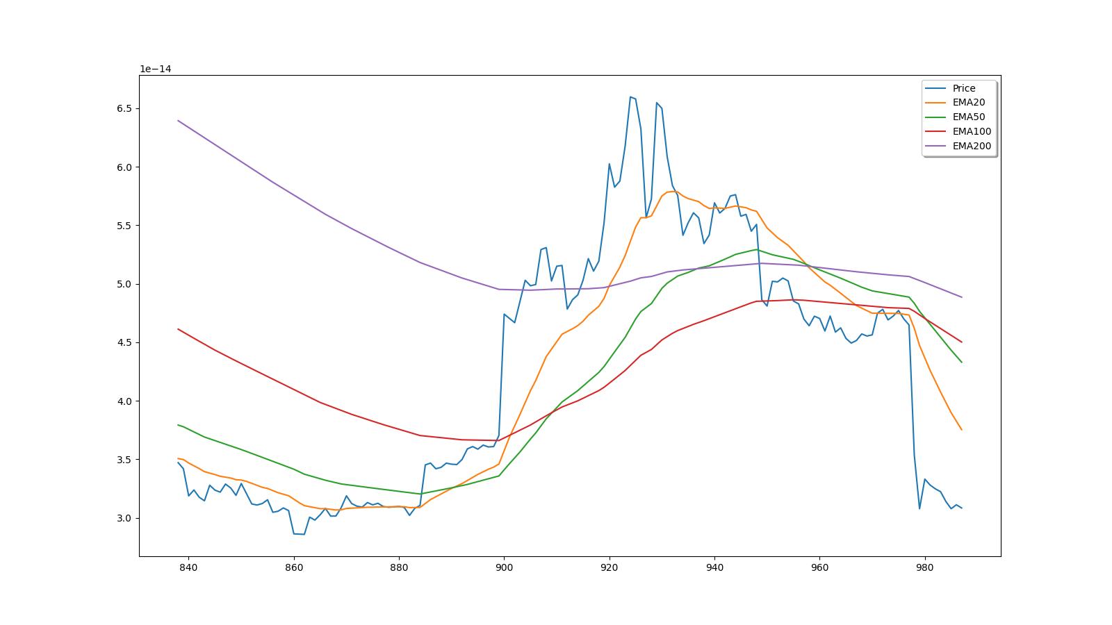 Rin Finance Coin Exponential Moving Averages