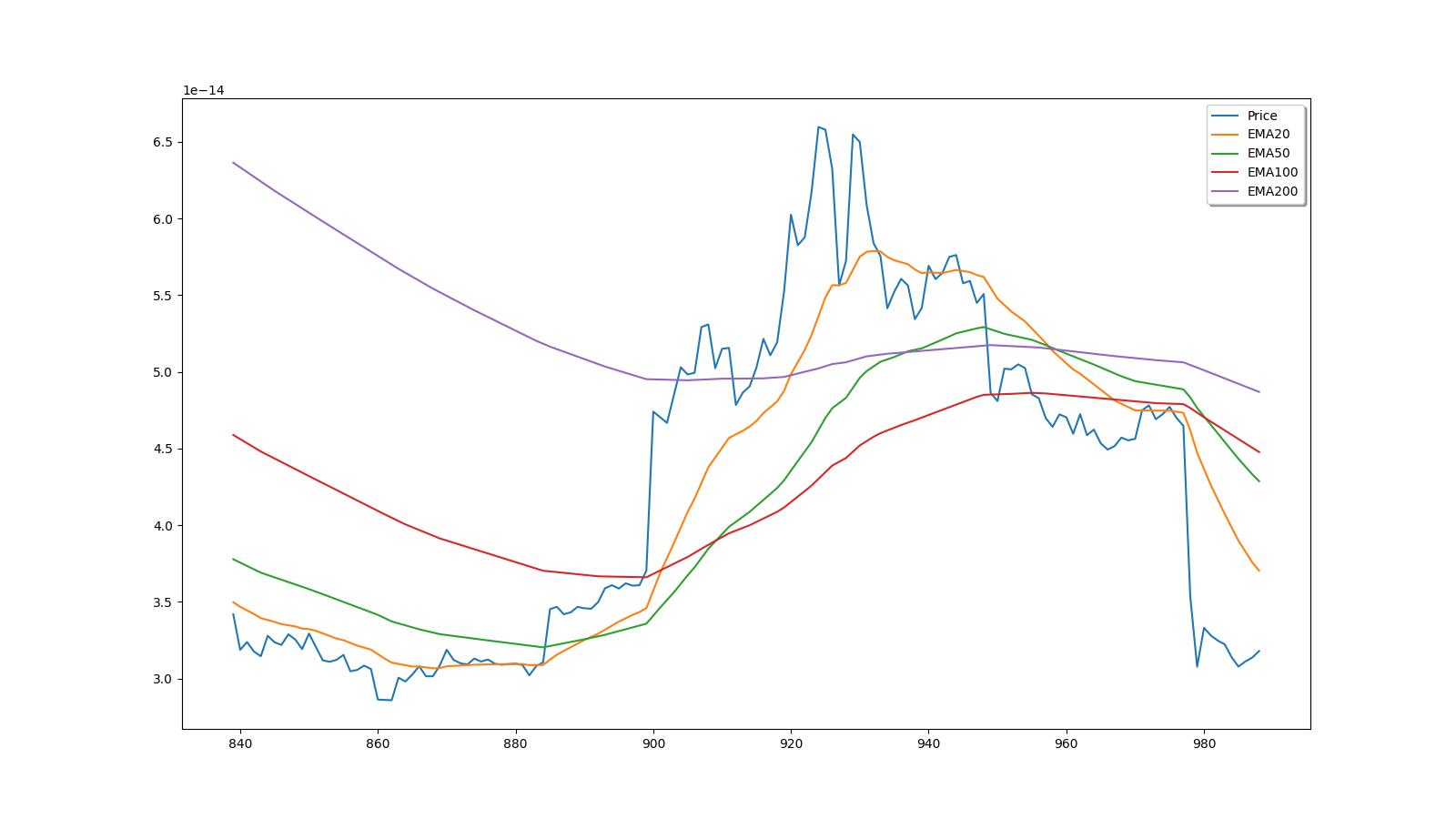 Rin Finance Coin Exponential Moving Averages