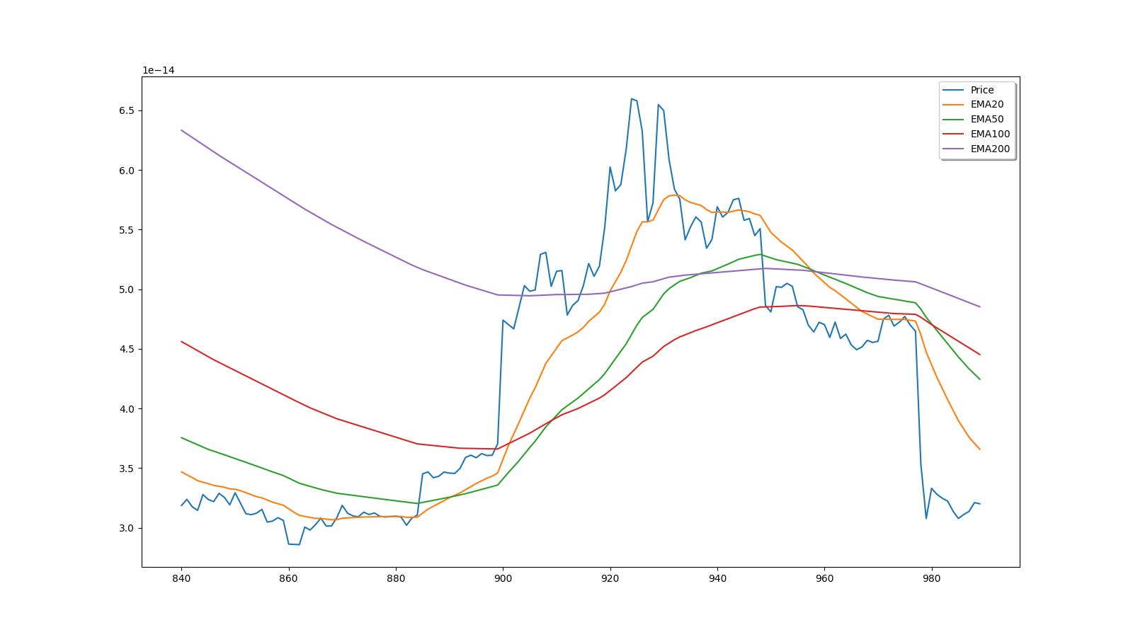 Rin Finance Coin Exponential Moving Averages