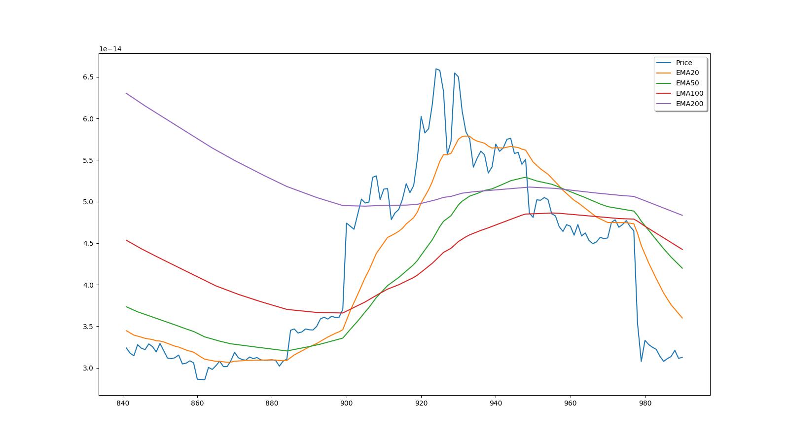 Rin Finance Coin Exponential Moving Averages