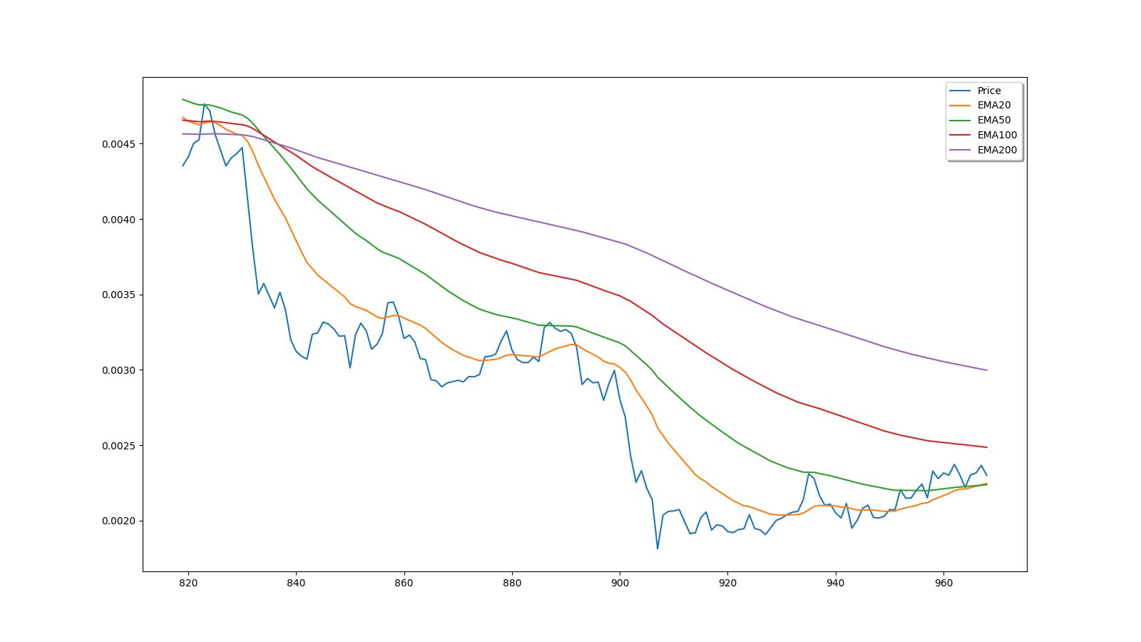 Rinia Inu Exponential Moving Averages