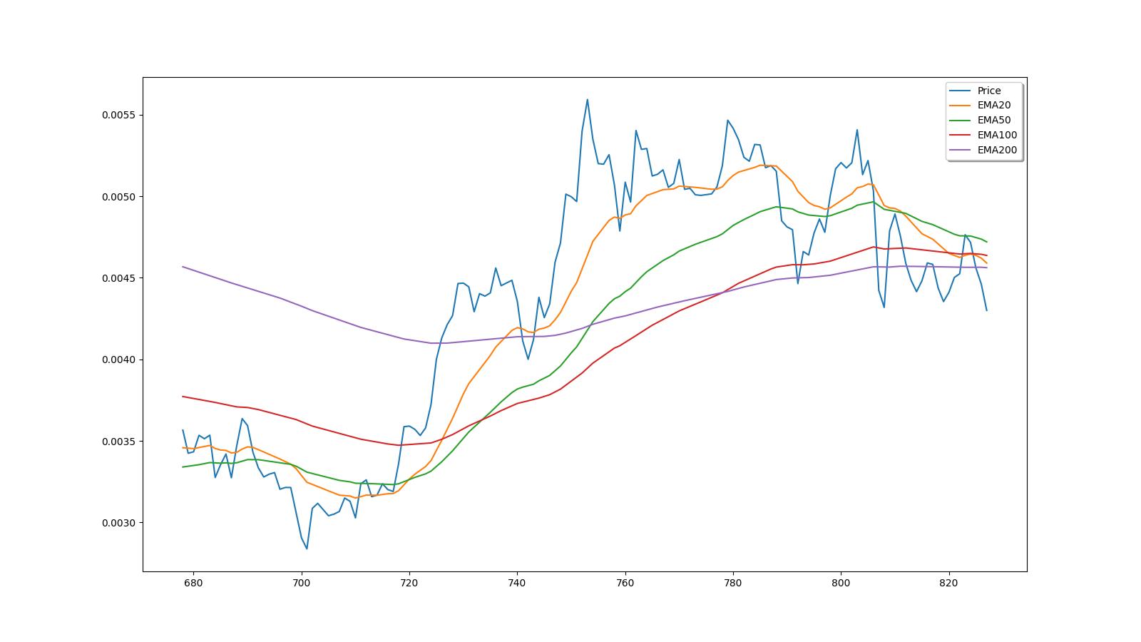 Rinia Inu Exponential Moving Averages