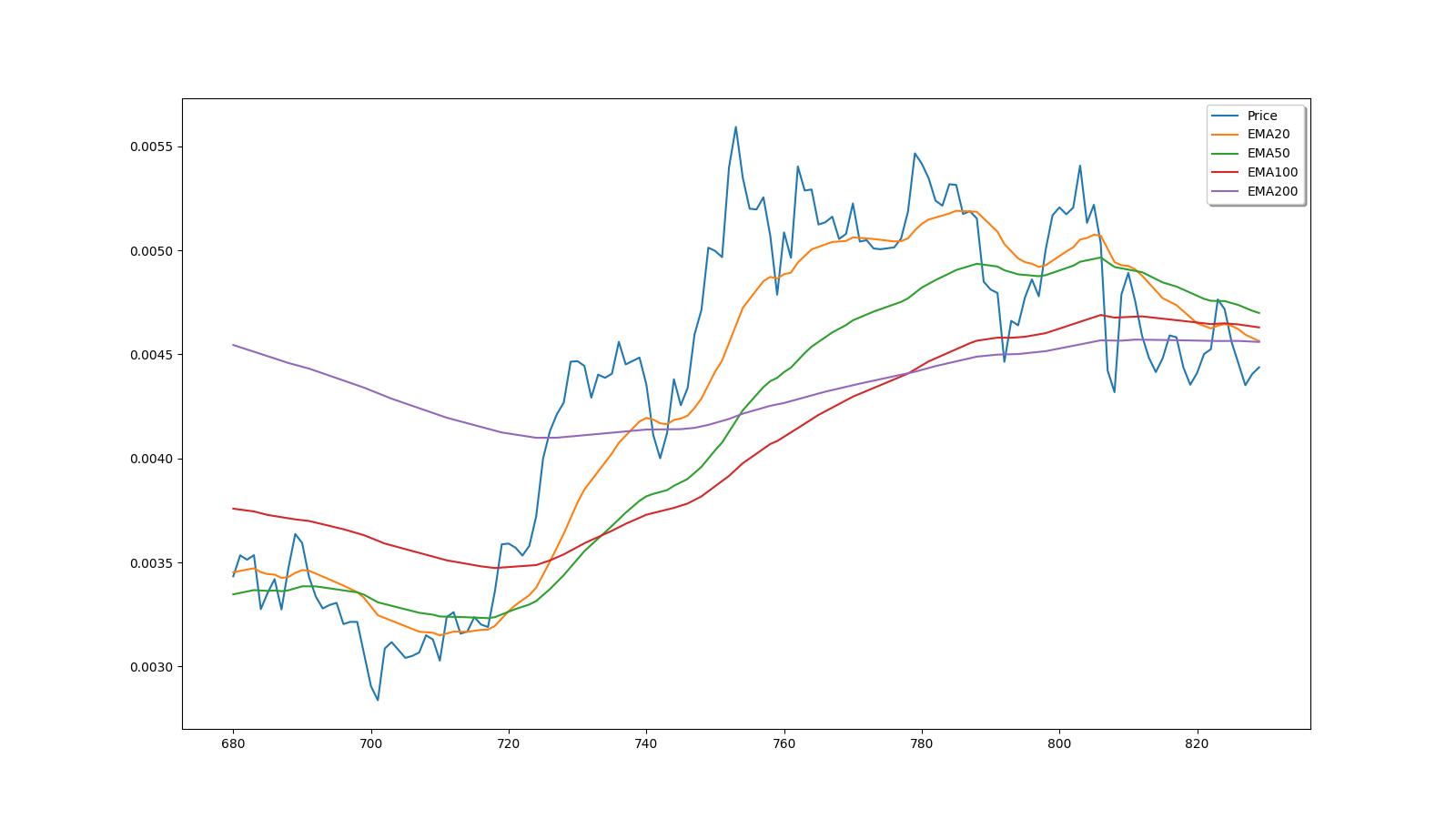 Rinia Inu Exponential Moving Averages