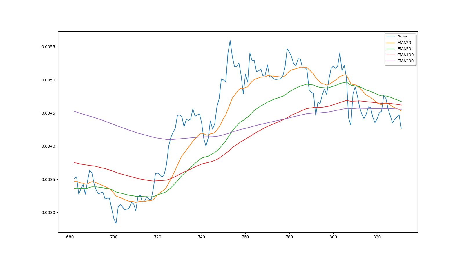 Rinia Inu Exponential Moving Averages