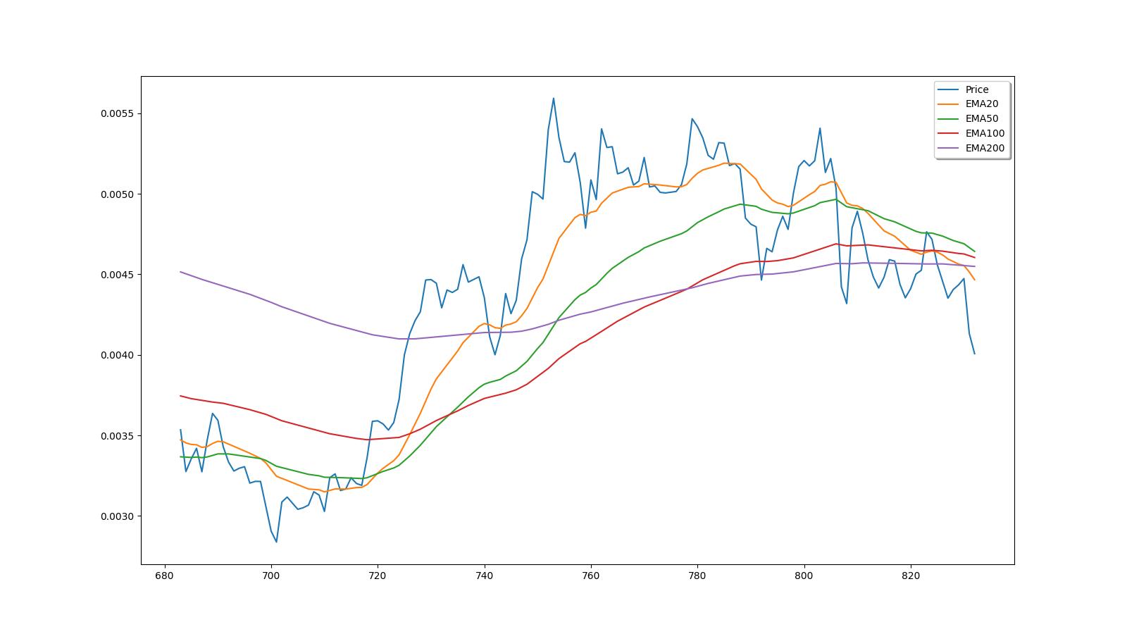 Rinia Inu Exponential Moving Averages