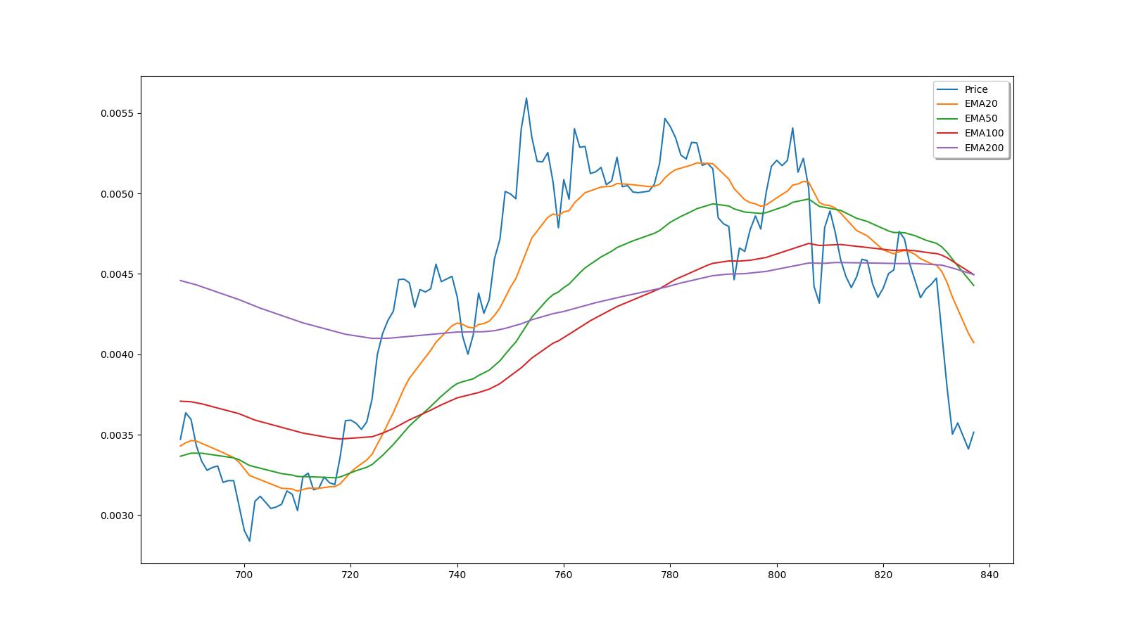 Rinia Inu Exponential Moving Averages
