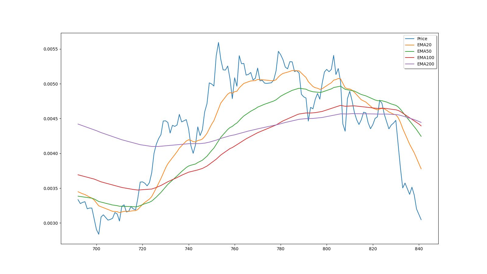 Rinia Inu Exponential Moving Averages