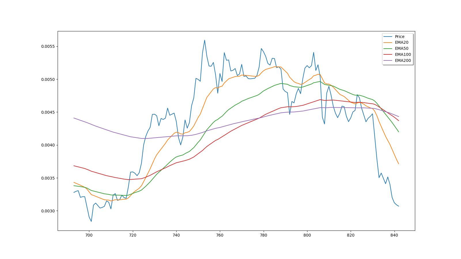 Rinia Inu Exponential Moving Averages