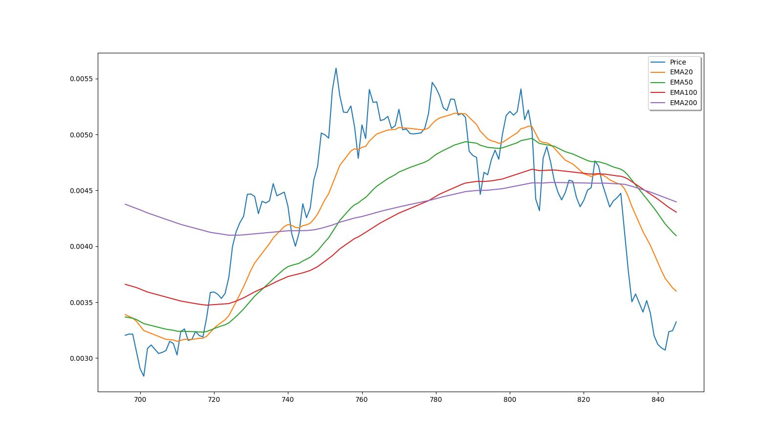 Rinia Inu Exponential Moving Averages