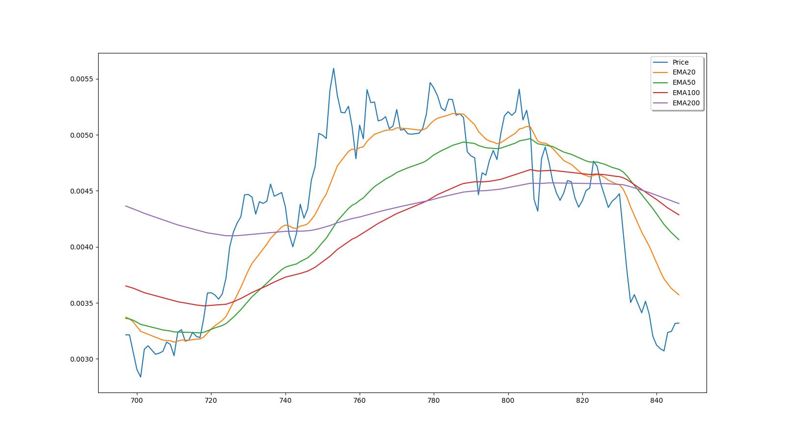 Rinia Inu Exponential Moving Averages