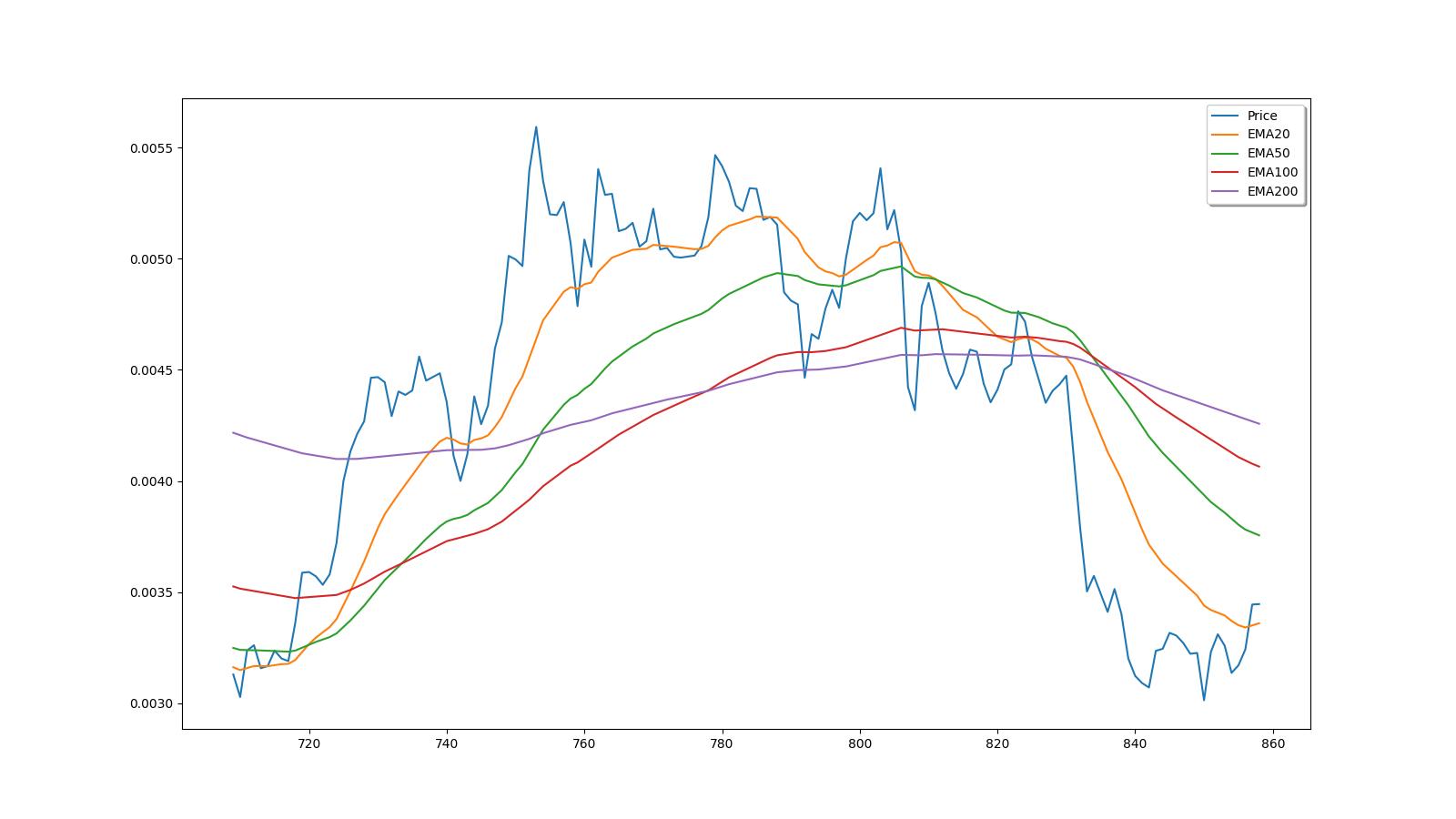 Rinia Inu Exponential Moving Averages