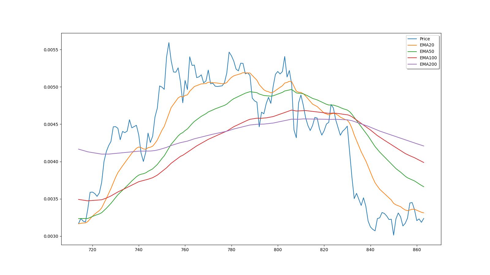 Rinia Inu Exponential Moving Averages