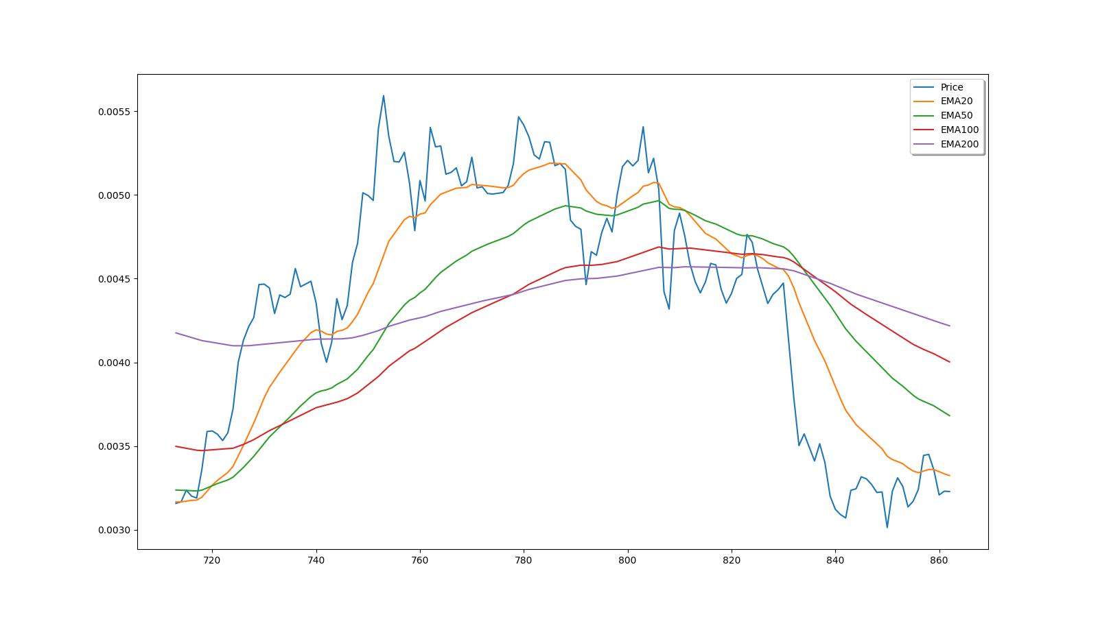 Rinia Inu Exponential Moving Averages