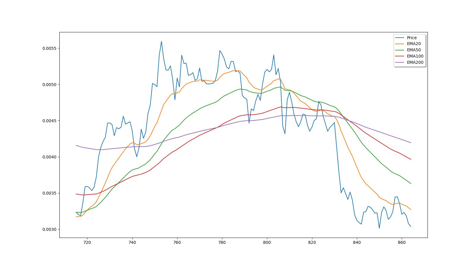 Rinia Inu Exponential Moving Averages