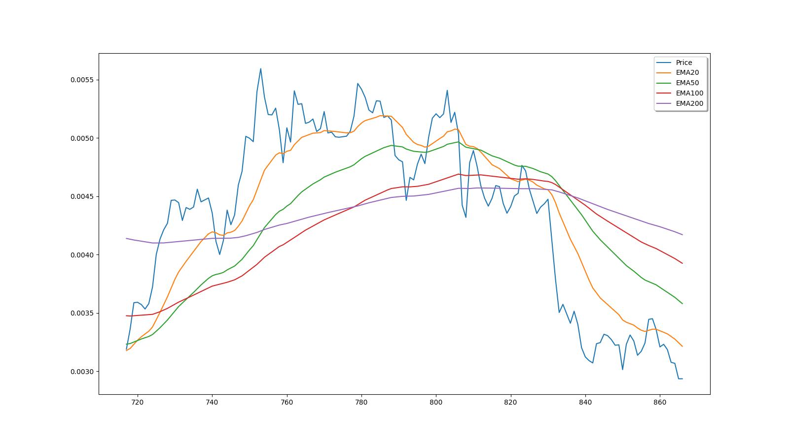 Rinia Inu Exponential Moving Averages