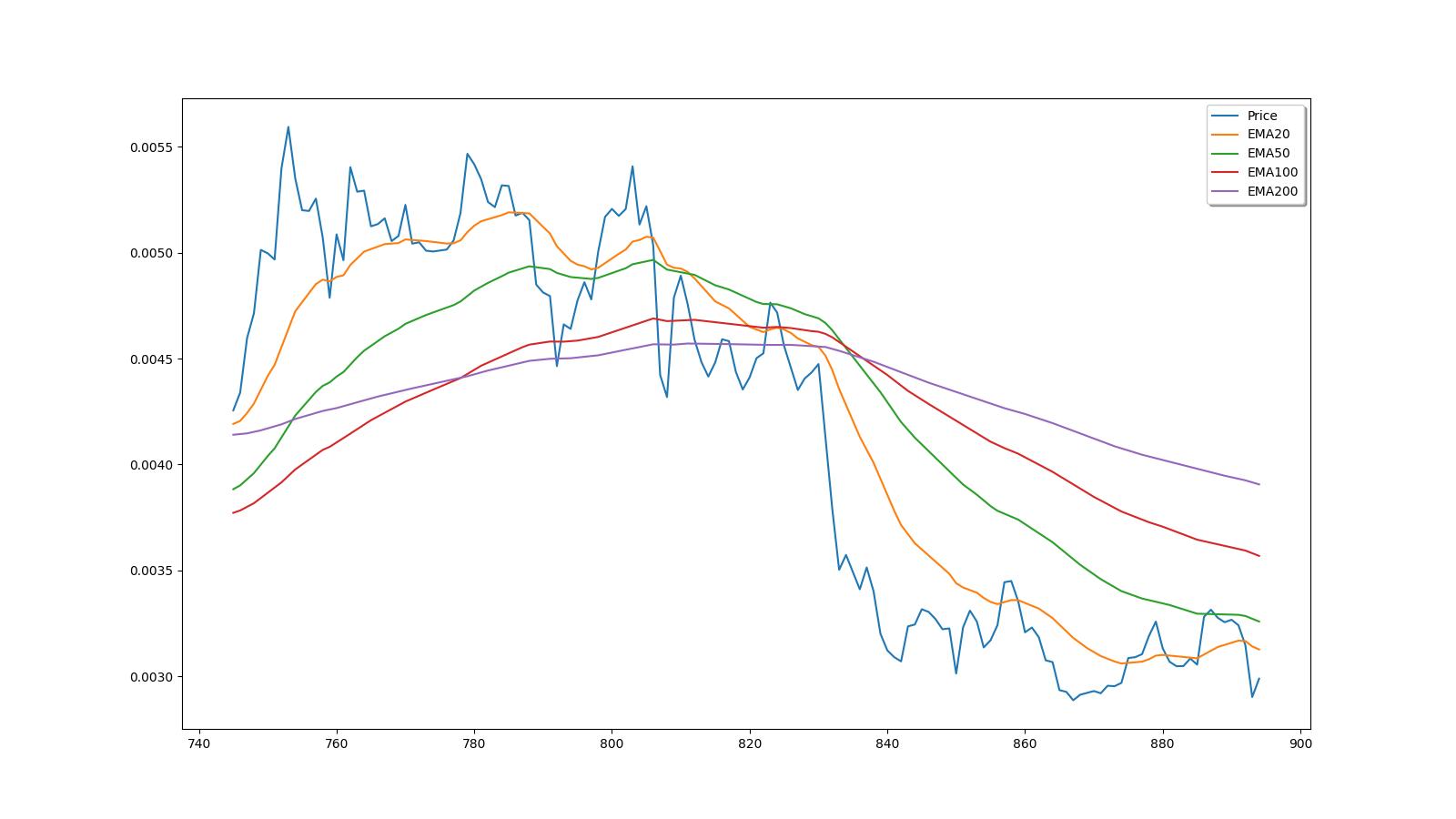 Rinia Inu Exponential Moving Averages