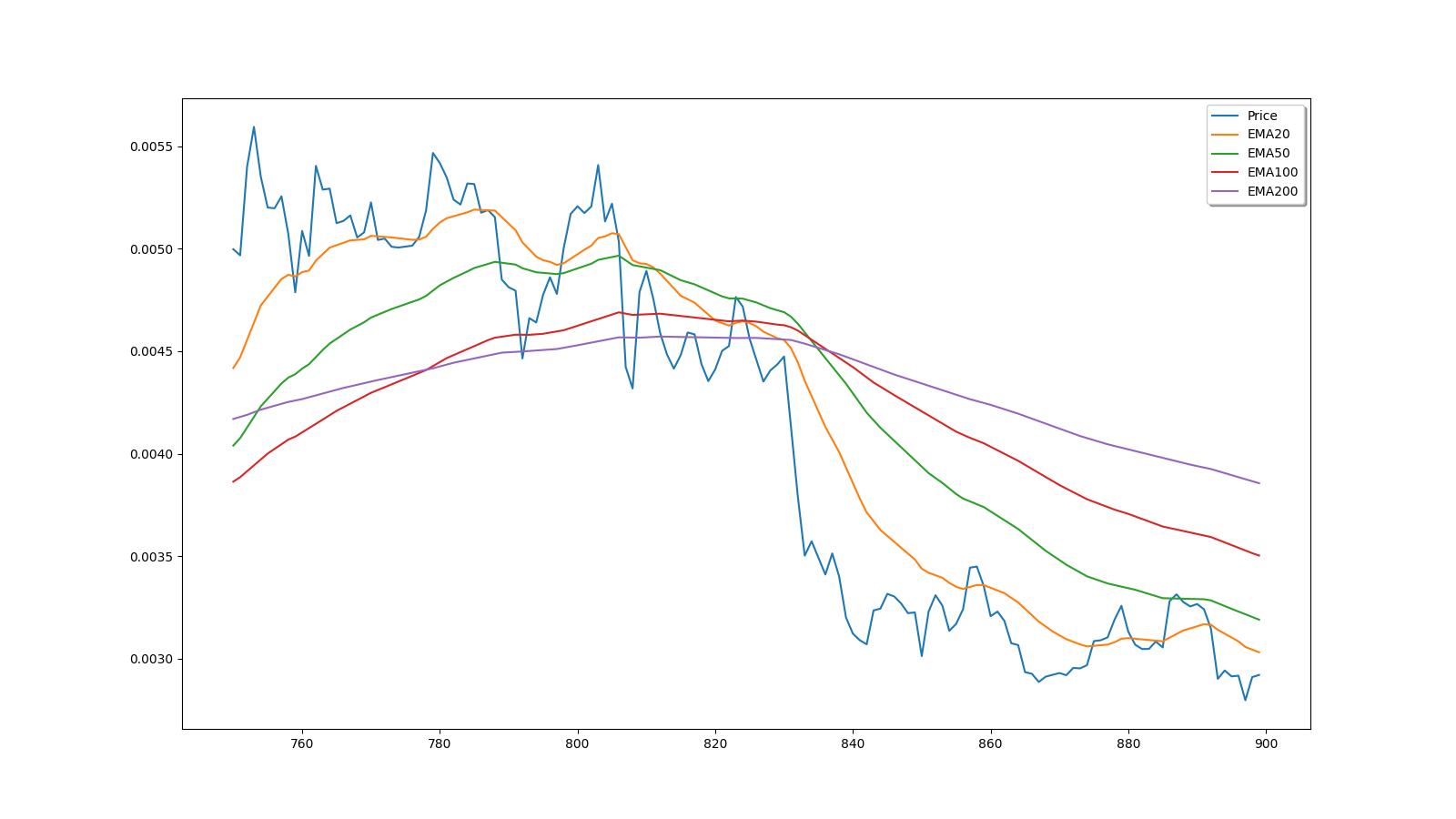 Rinia Inu Exponential Moving Averages
