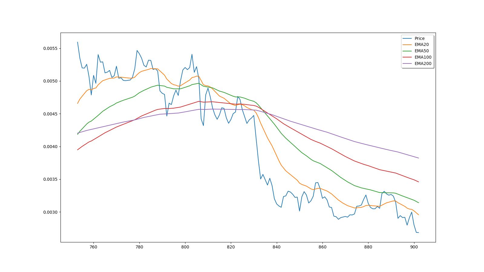 Rinia Inu Exponential Moving Averages