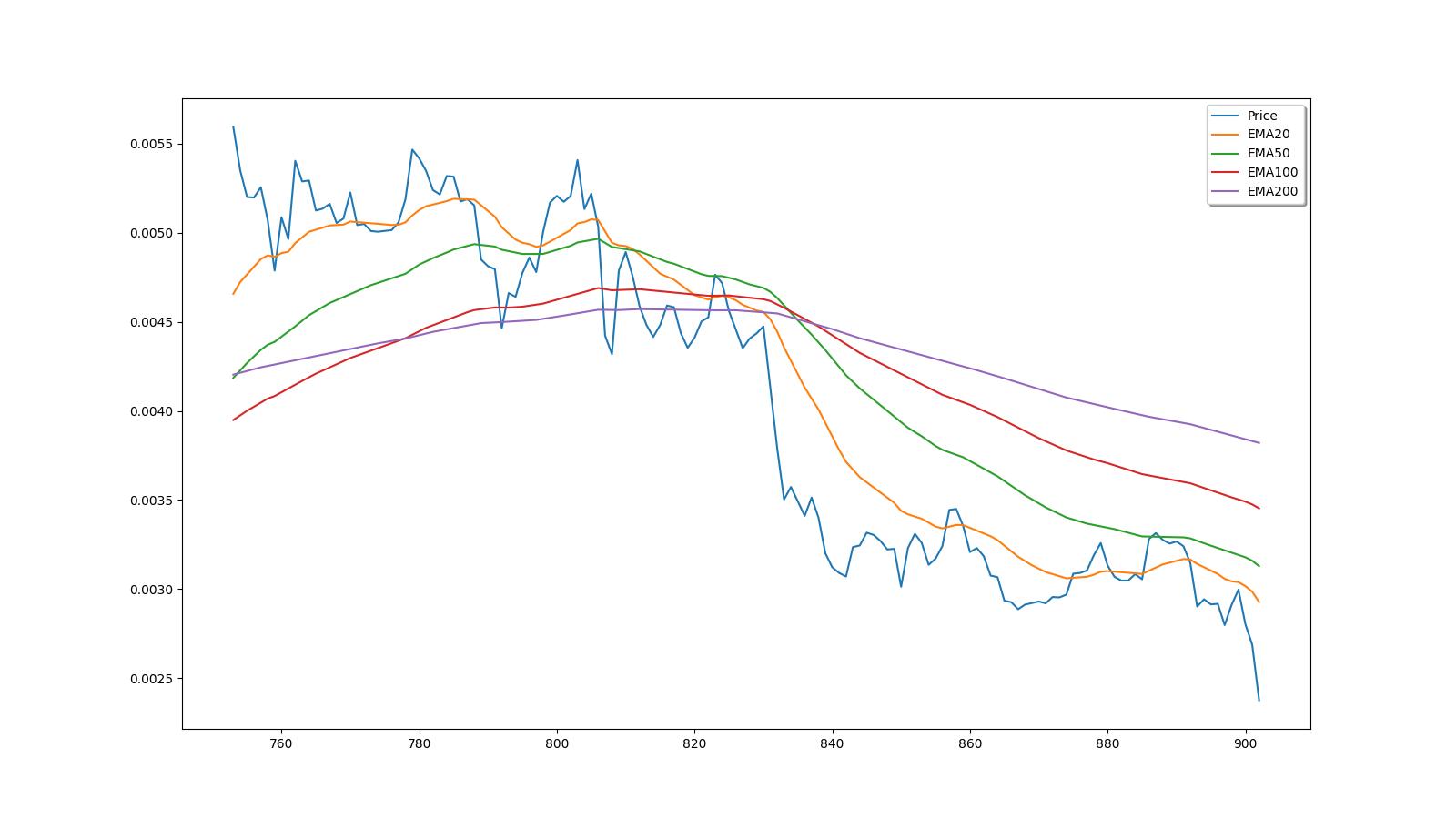 Rinia Inu Exponential Moving Averages