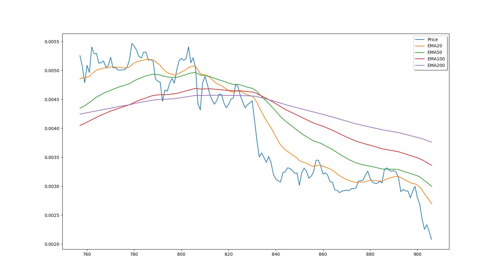 Rinia Inu Exponential Moving Averages