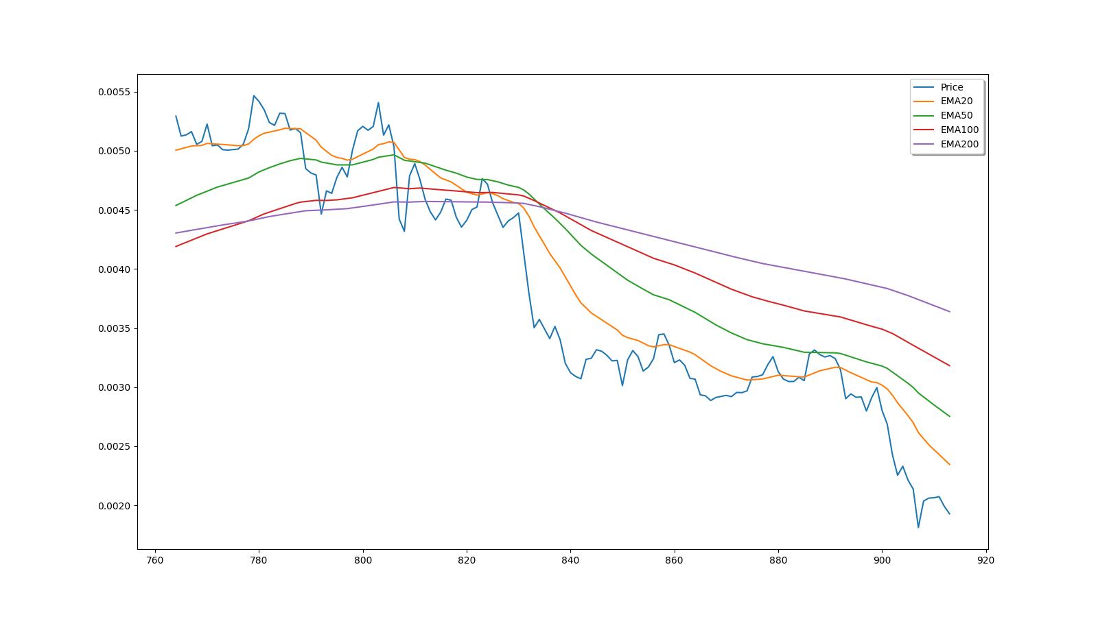 Rinia Inu Exponential Moving Averages