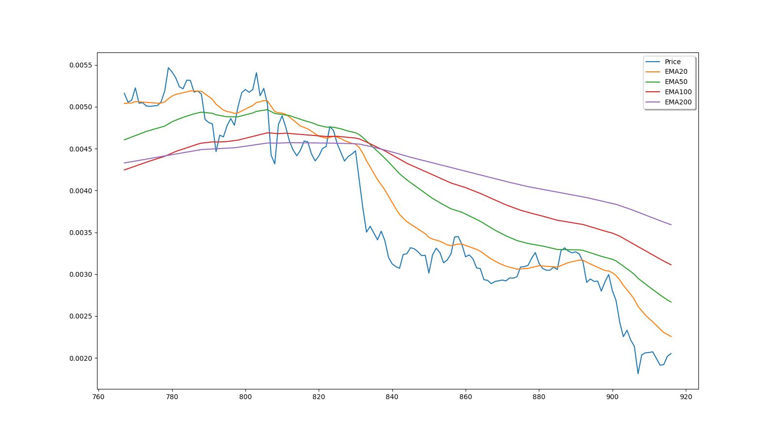 Rinia Inu Exponential Moving Averages