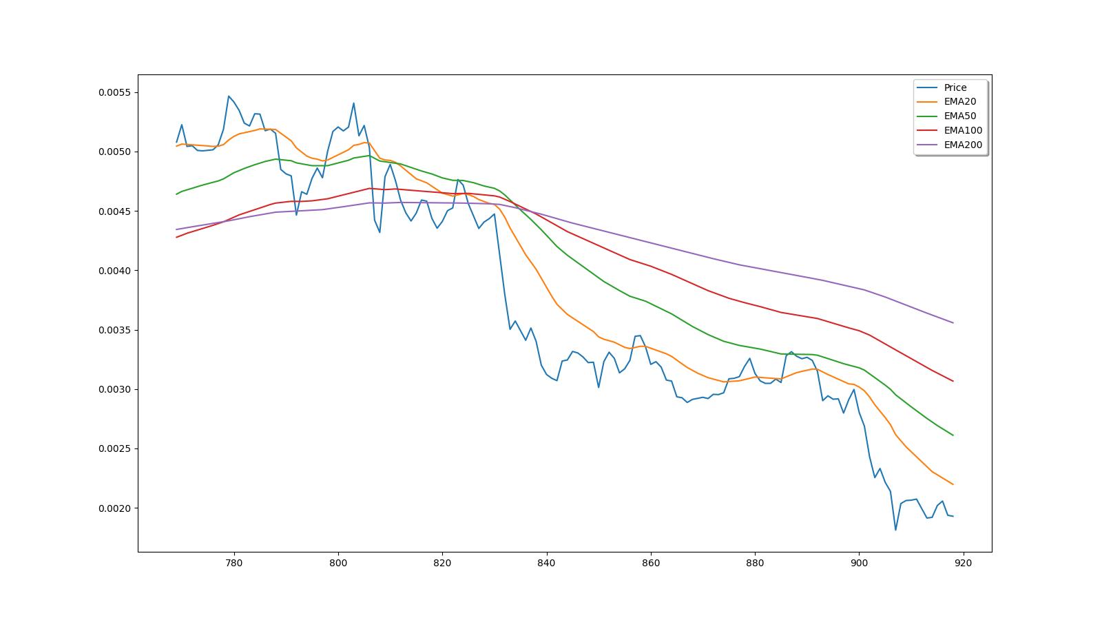 Rinia Inu Exponential Moving Averages