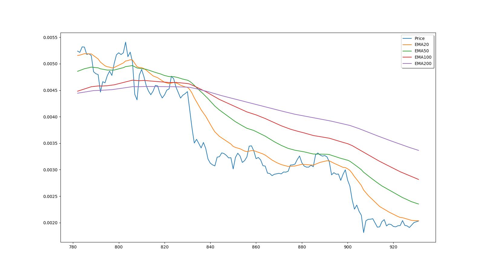 Rinia Inu Exponential Moving Averages