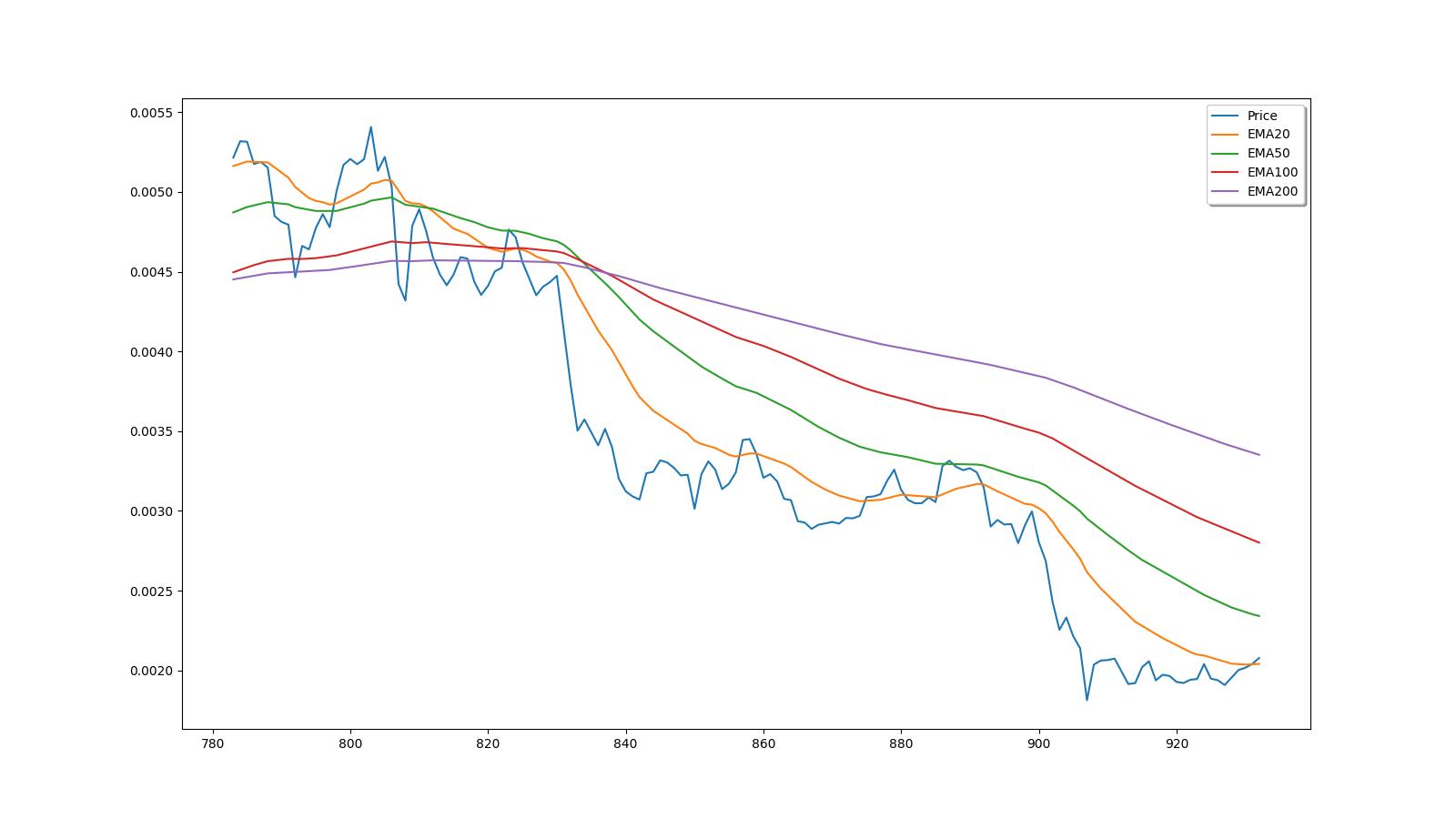 Rinia Inu Exponential Moving Averages