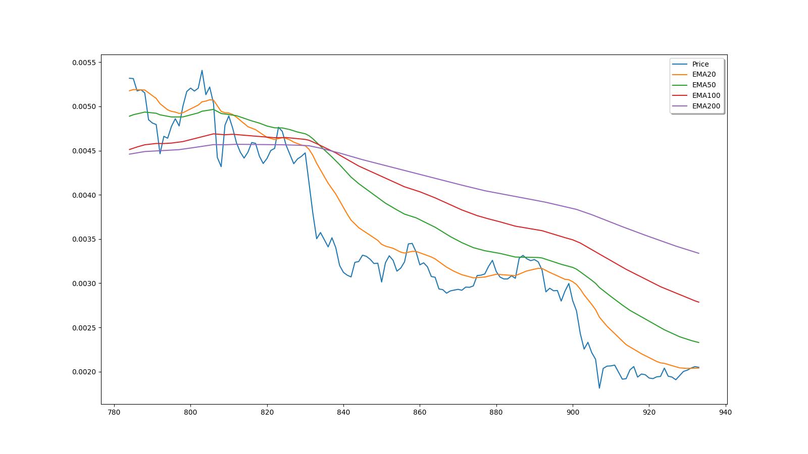 Rinia Inu Exponential Moving Averages
