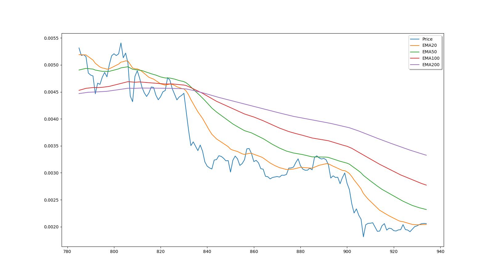 Rinia Inu Exponential Moving Averages