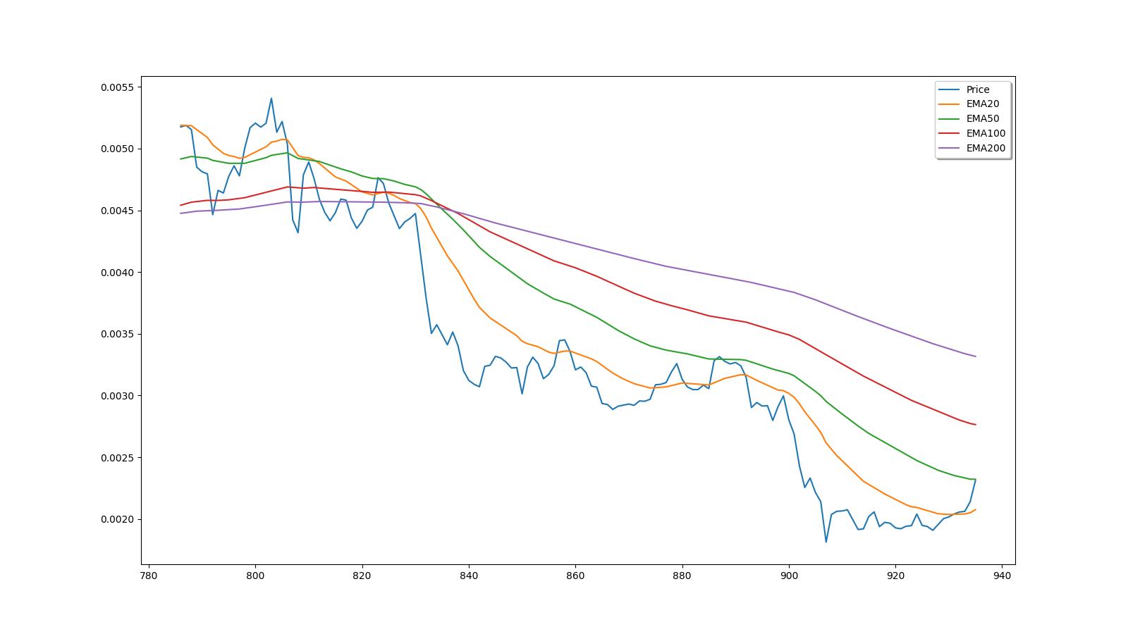 Rinia Inu Exponential Moving Averages