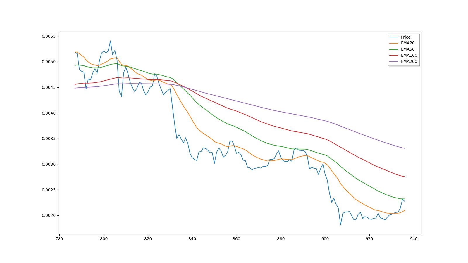 Rinia Inu Exponential Moving Averages