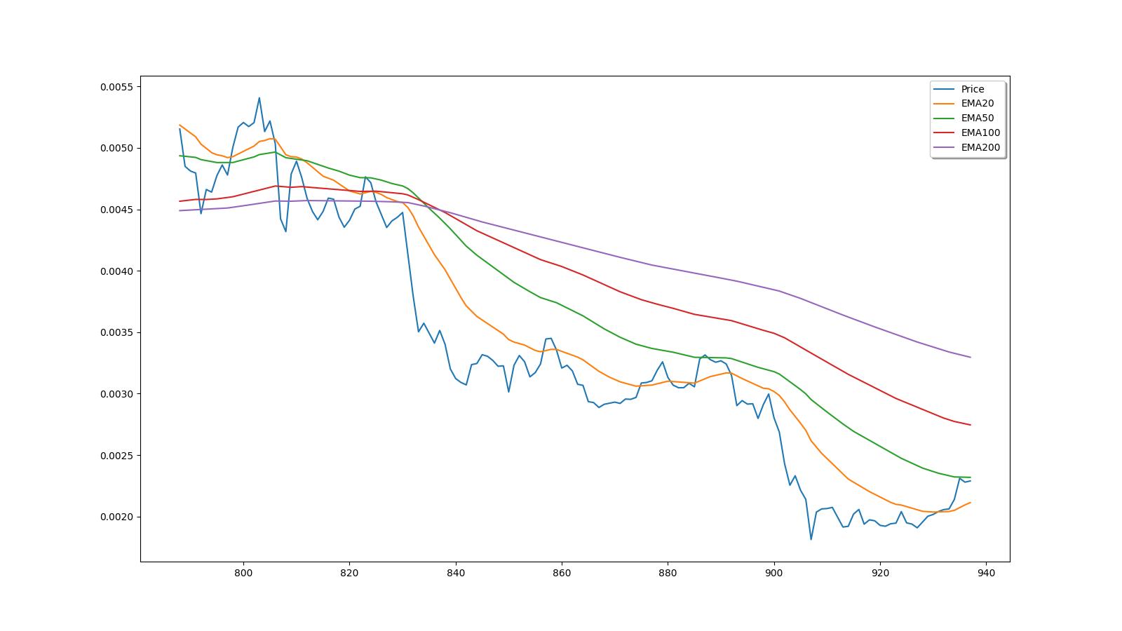 Rinia Inu Exponential Moving Averages