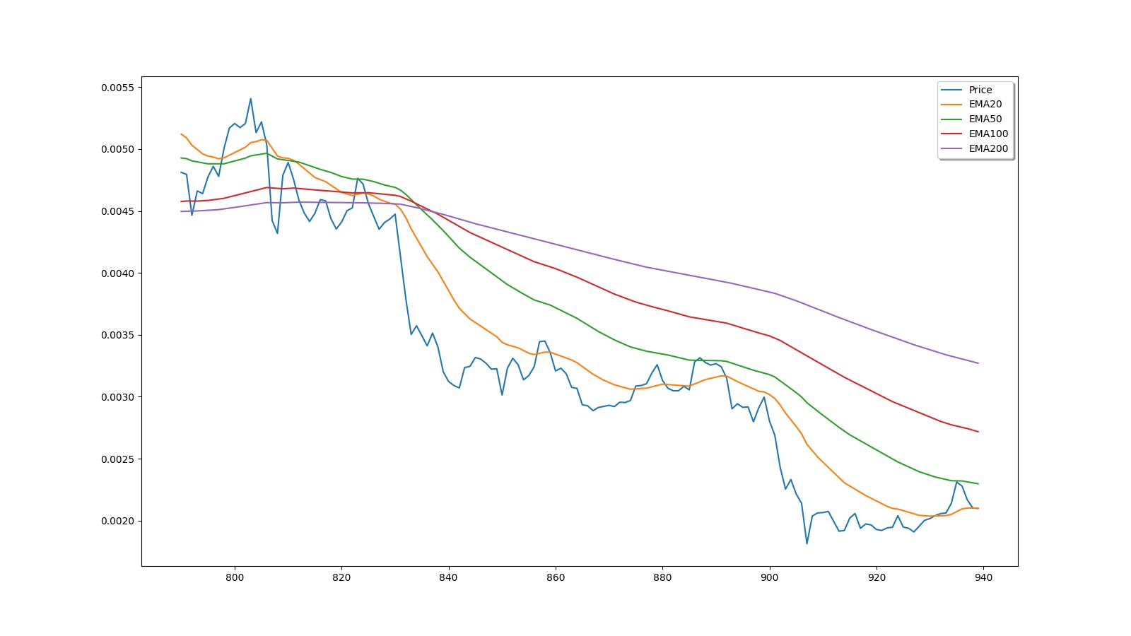 Rinia Inu Exponential Moving Averages