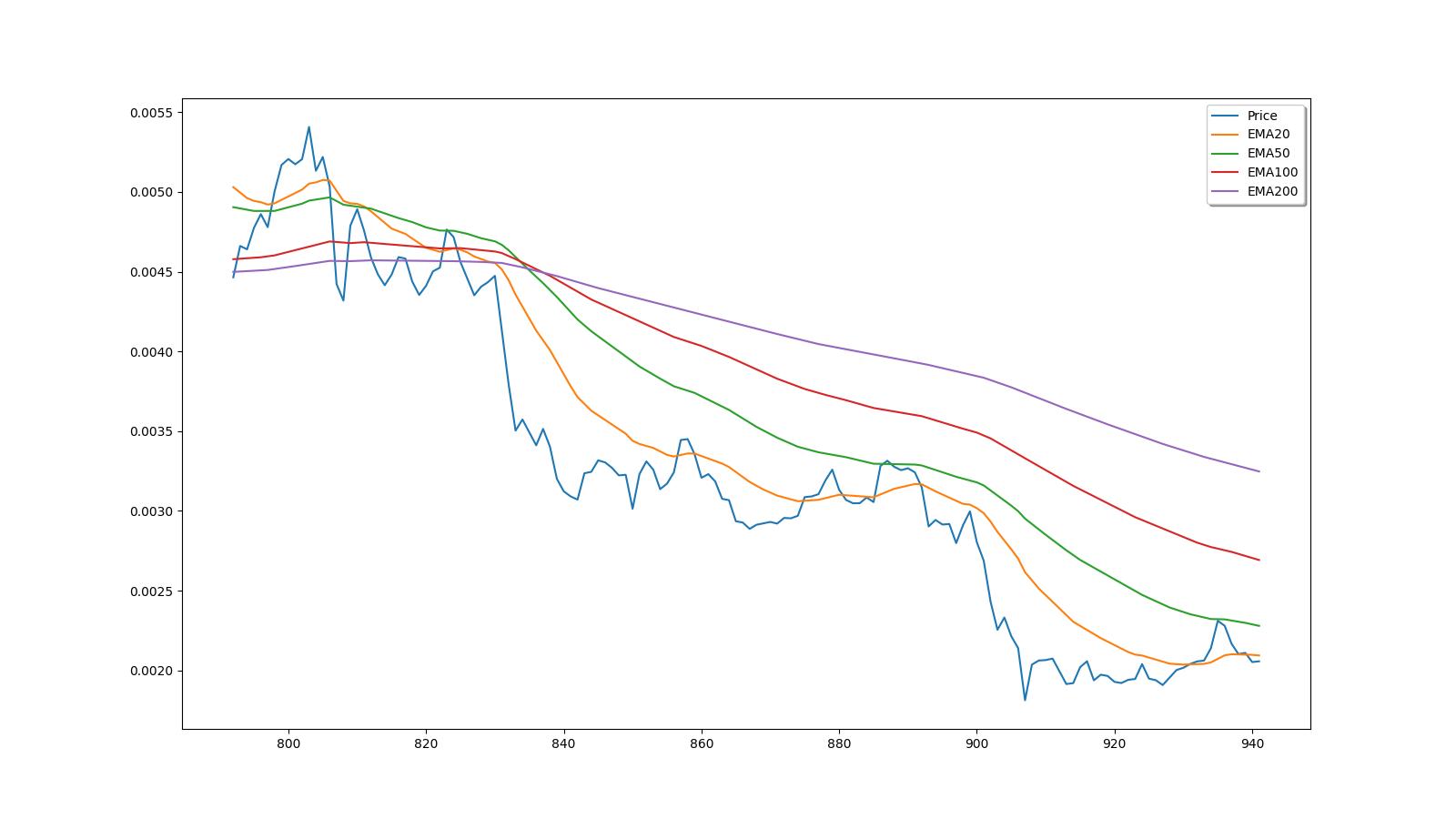 Rinia Inu Exponential Moving Averages