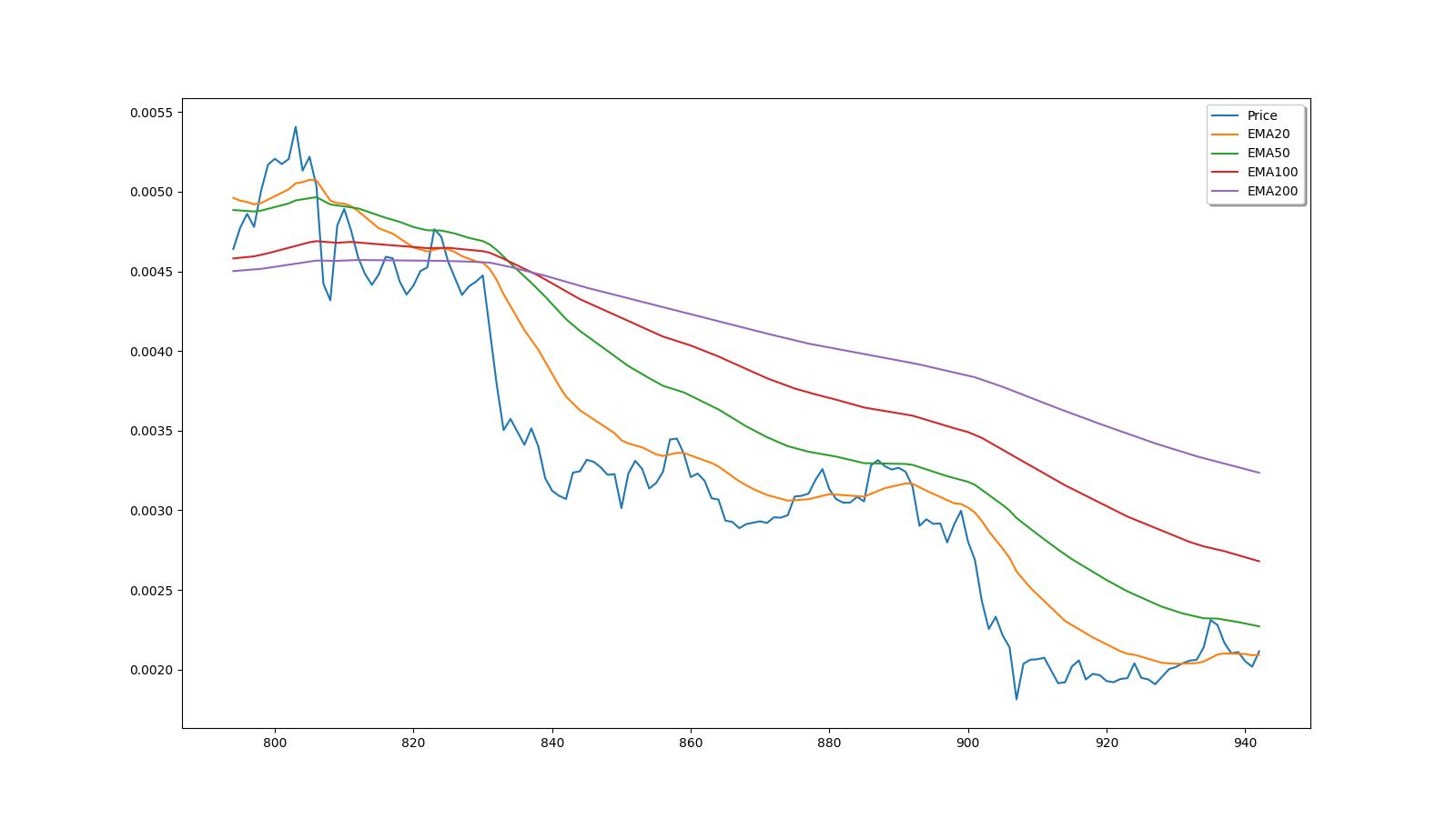Rinia Inu Exponential Moving Averages
