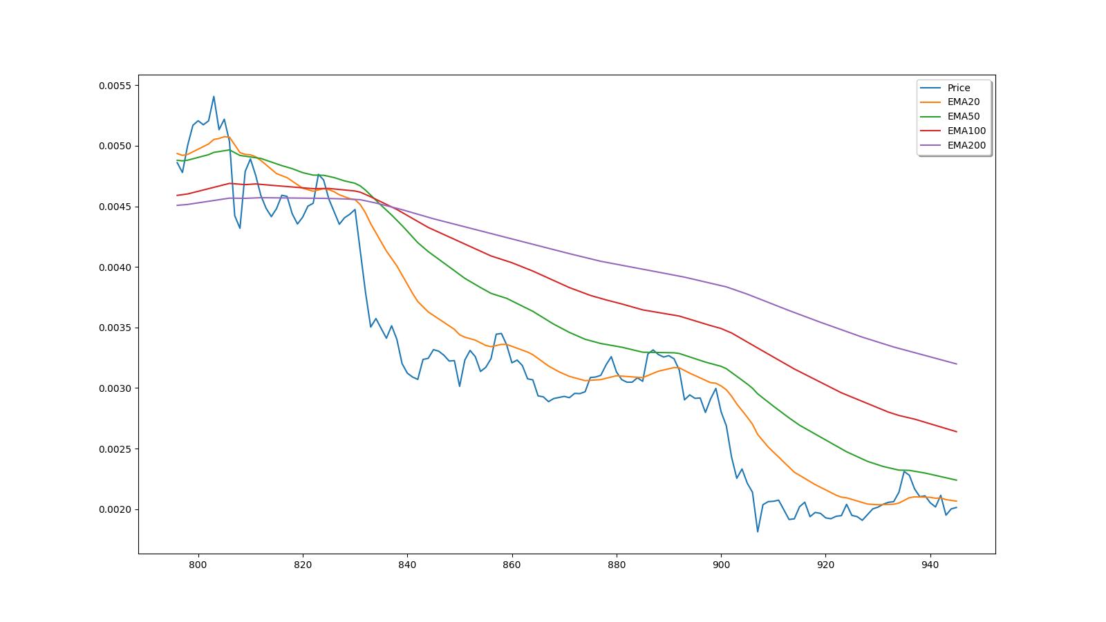 Rinia Inu Exponential Moving Averages