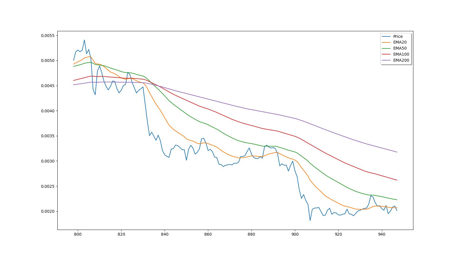 Rinia Inu Exponential Moving Averages